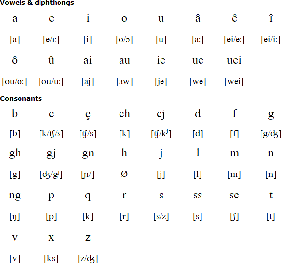 Friulian language | Laskon Wiki | Fandom