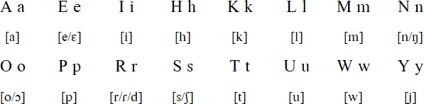 Nuaulu language | Laskon Wiki | Fandom