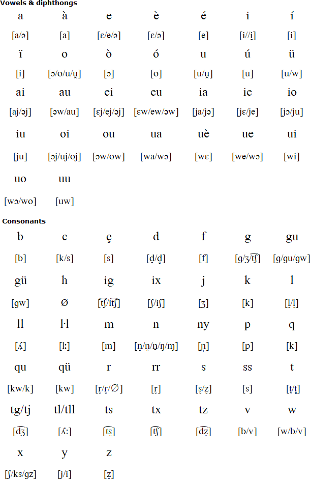 Catalan language | Laskon Wiki | Fandom