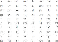 Tolowa language | Laskon Wiki | Fandom