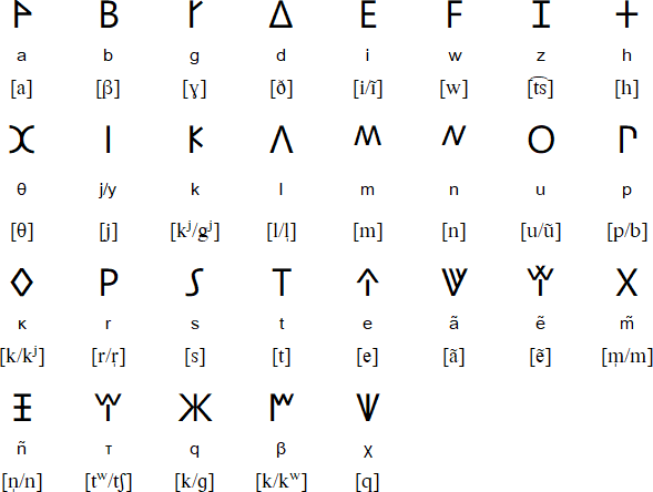Lycian alphabet | Laskon Wiki | Fandom