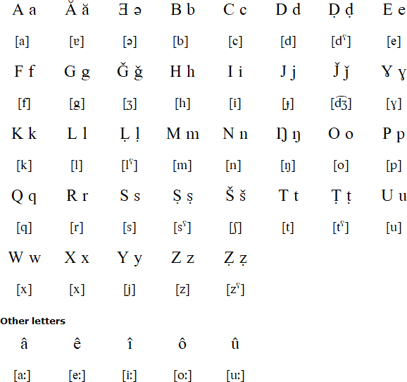 Tamahaq language | Laskon Wiki | Fandom