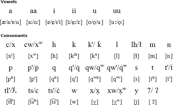 Nuxalk language | Laskon Wiki | Fandom
