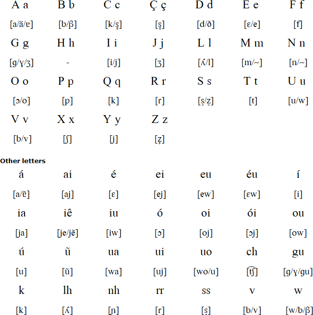 Mirandese language | Laskon Wiki | Fandom