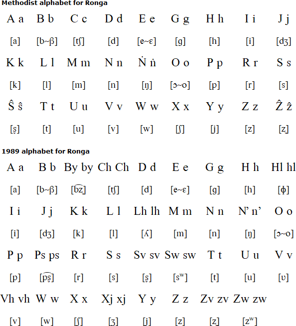 Ronga language | Laskon Wiki | Fandom