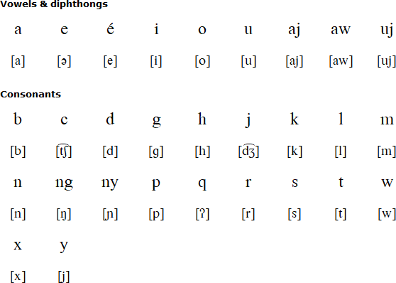 Lampung language | Laskon Wiki | Fandom