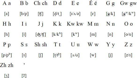Potawatomi language | Laskon Wiki | Fandom