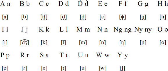 Galela language | Laskon Wiki | Fandom