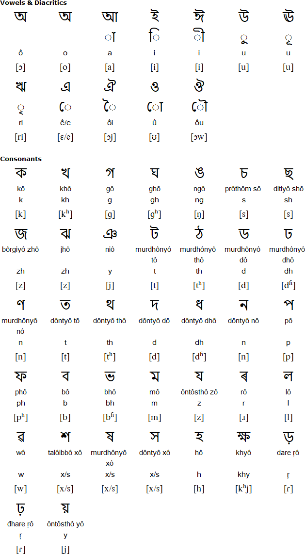Assamese language | Laskon Wiki | Fandom