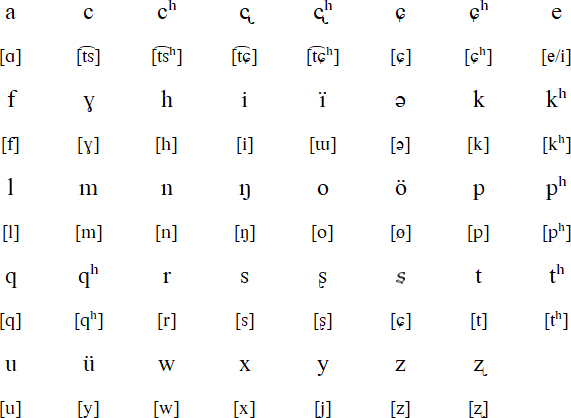 Western Yugur language | Laskon Wiki | Fandom