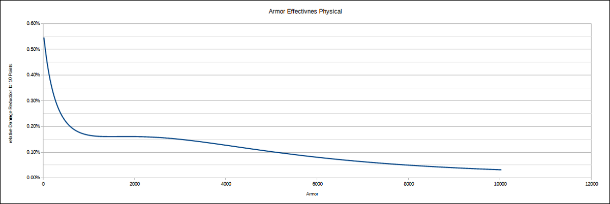 Armor - Official Last Epoch Wiki