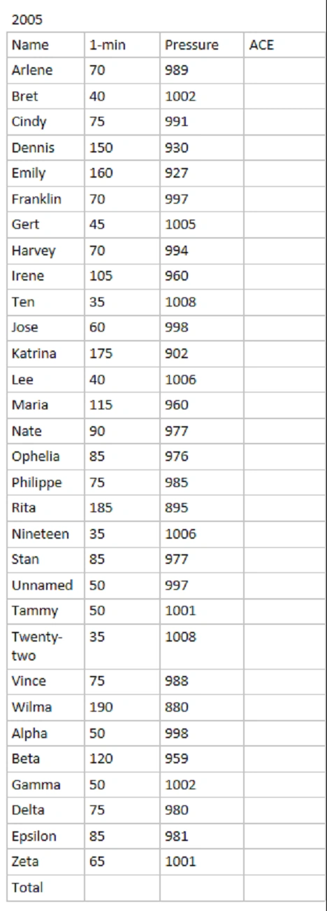 2005 Atlantic hurricane season | Layten's Database Wiki | Fandom