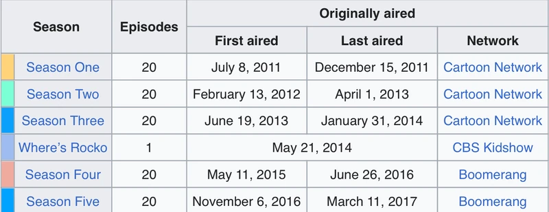 Camp Lazlo: Rocko’s Modern Crossover(Reboot) | Camp Lazlo Fanon Wiki ...