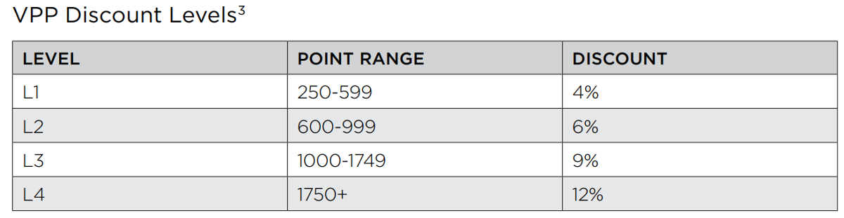 The Volume Purchasing Program (VPP) | LCS Knowledge school Wiki | Fandom