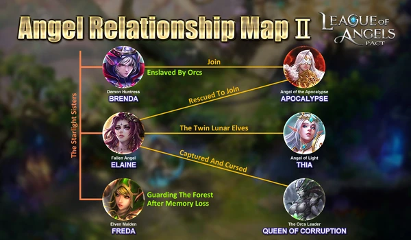 Angel Relationship Map | League of Angels Pact Wiki | Fandom