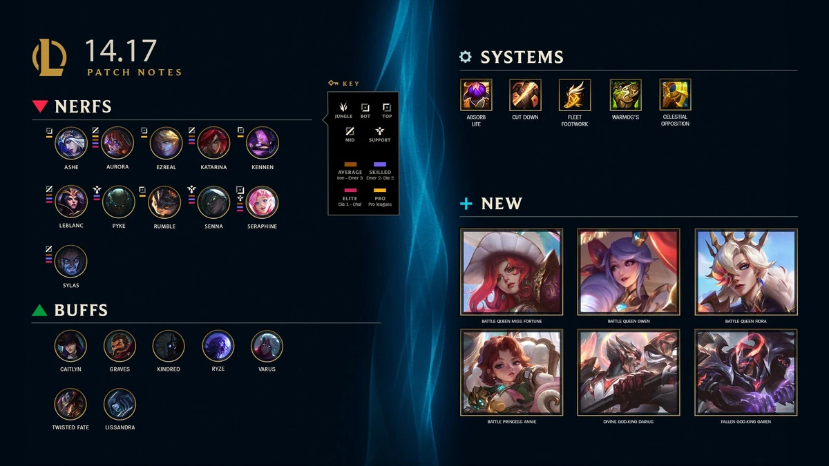 V14.17 | League of Legends Wiki | Fandom