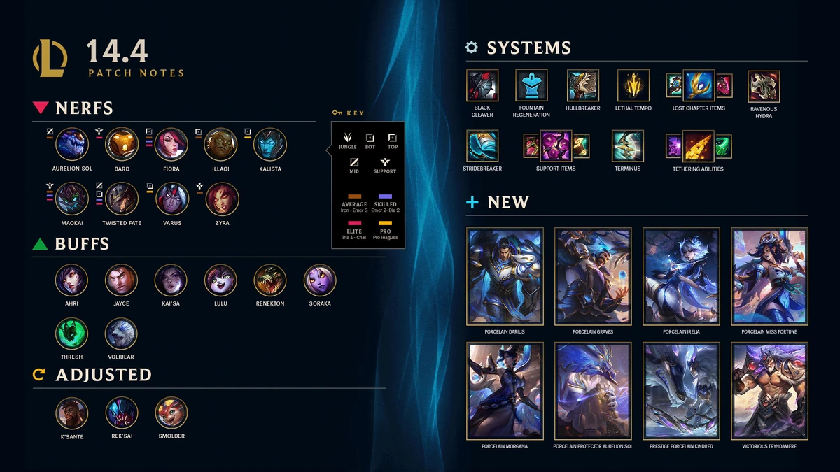 V14.4 | League of Legends Wiki | Fandom