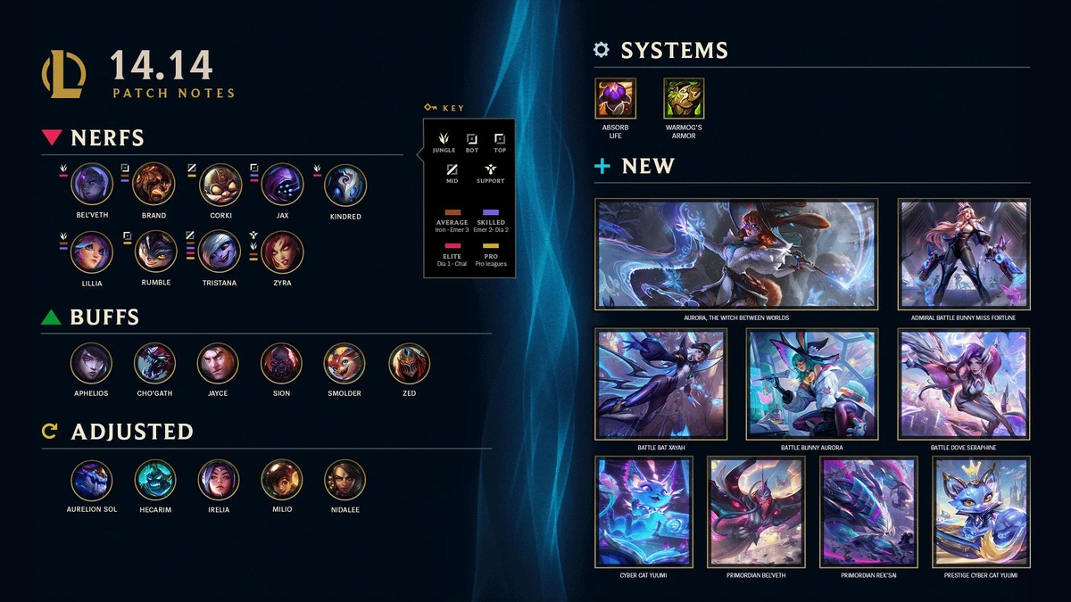 V14.14 | League of Legends Wiki | Fandom