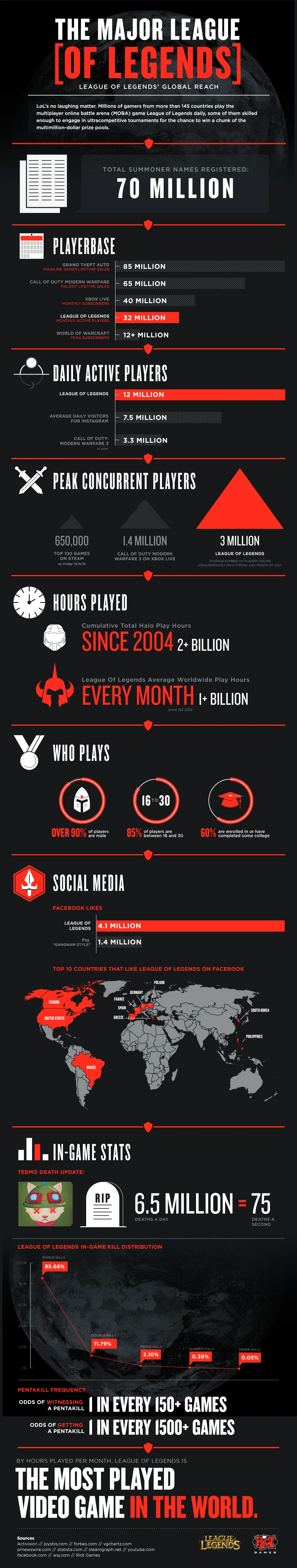 User blog:JAlbor/The Major League of Legends Infographic | League of ...