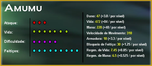 Campeão Amumu | Leagueoflegendsbrasil Wiki | Fandom