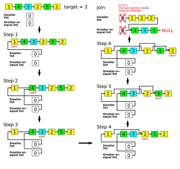Partition list | LeetCode Wiki | Fandom