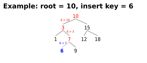 Insert Into A Binary Search Tree Leetcode Wiki Fandom