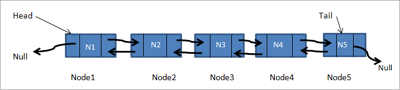 Linked list | LeetCode Wiki | Fandom