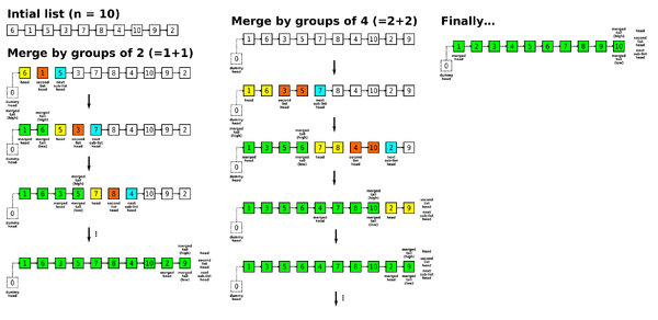 Merge sort a linked list | LeetCode Wiki | Fandom Merge sort a linked list | LeetCode Wiki | Fandom