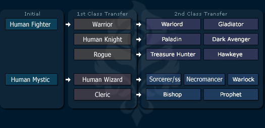 Updates - Prelude - Career | Legacy.lineage2 Wiki | Fandom