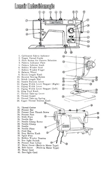 Machine page Template | Lemair Sewing | Fandom