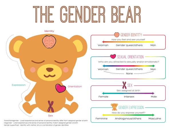 Non-Binary 101 | LGBTQIndiA+ Wiki | Fandom