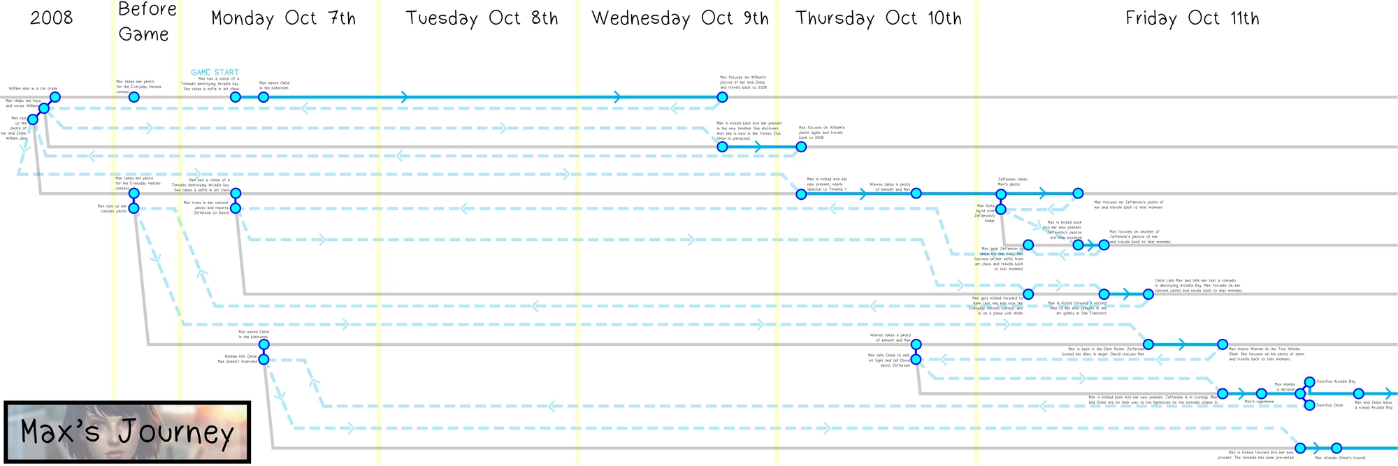Timestream | Life is Strange Wiki | Fandom