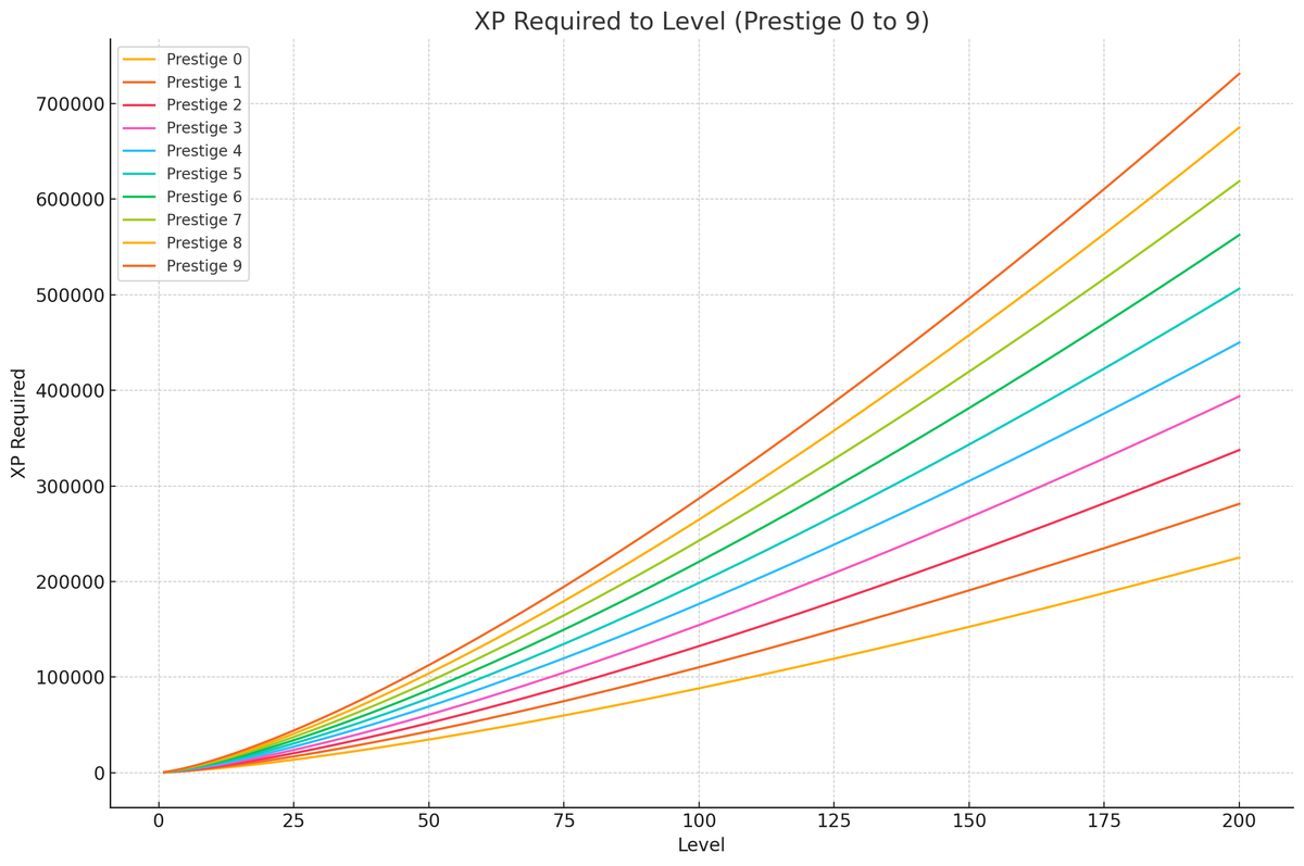 S4/Leveling | Lightskies Wiki | Fandom