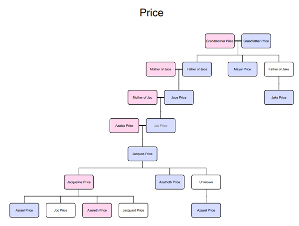 Price family | LightStone123 Games Wiki | Fandom