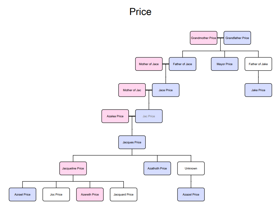 Price family | LightStone123 Games Wiki | Fandom