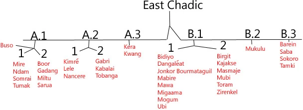 Langues tchadiques de l'est | Wiki Lingua | Fandom