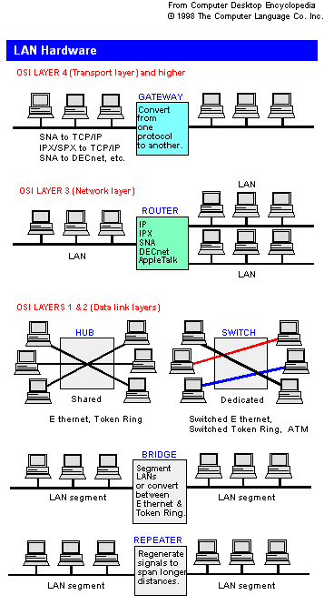 تعرف على عناصر الشبكة | GNU/Linux Arab Community | Fandom