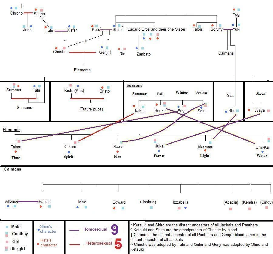 Family Tree | Lockhartpedia Wiki | Fandom