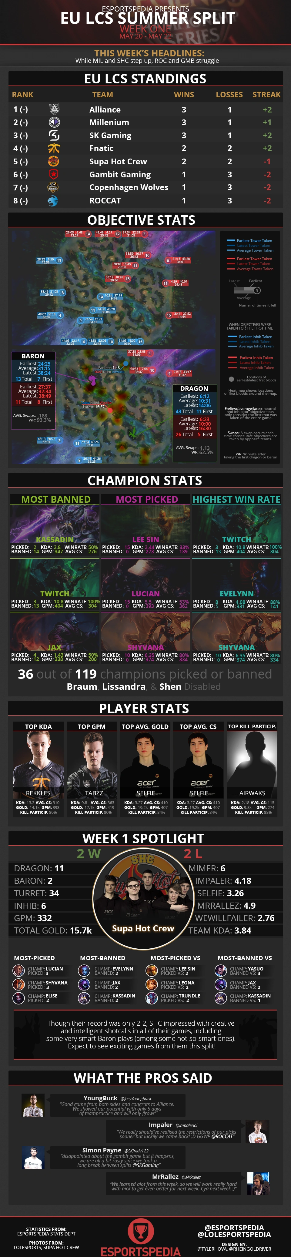 EU LCS 2014 Summer - Infographs - Leaguepedia | League of Legends ...