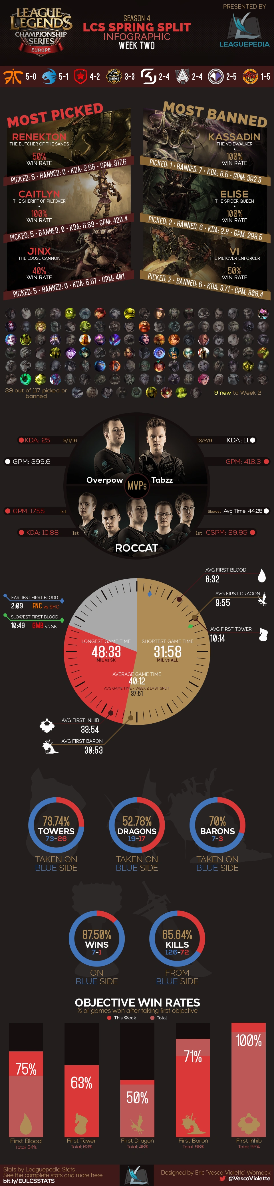 EU LCS 2014 Spring - Infographs/Week 2 - Leaguepedia | League of ...