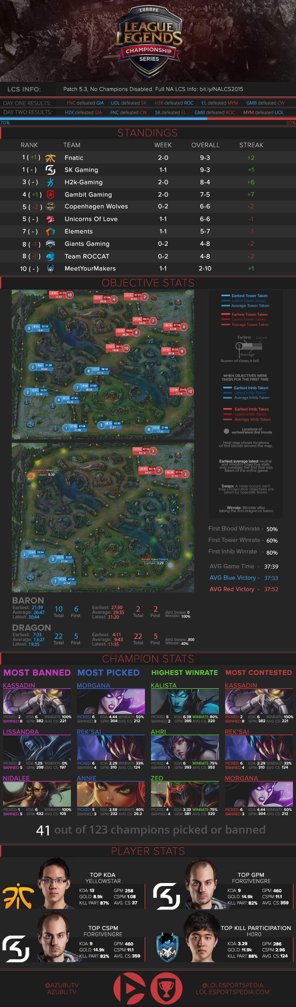 EU LCS 2015 Spring - Infographs/Week 6 - Leaguepedia | League of ...