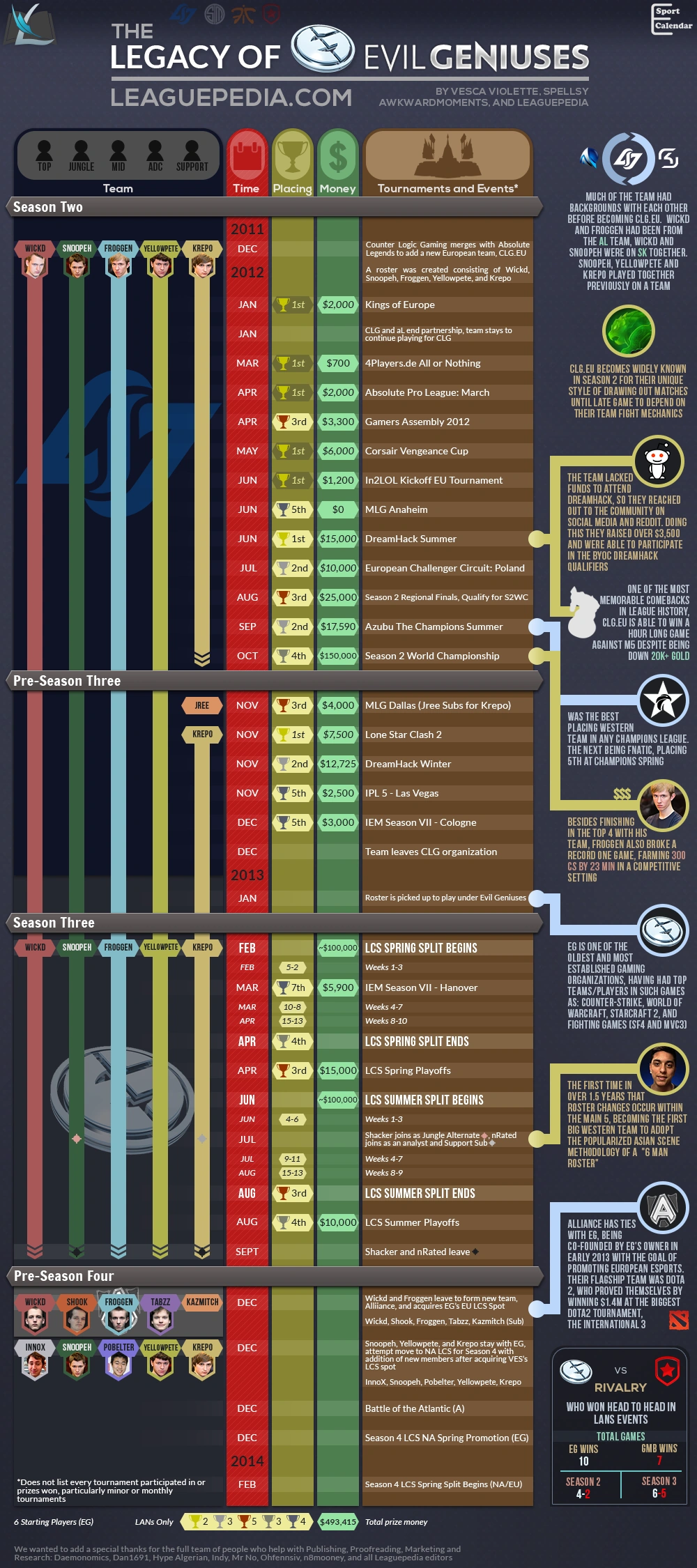 Evil Geniuses.EU/Team Infograph - Leaguepedia | League of Legends ...