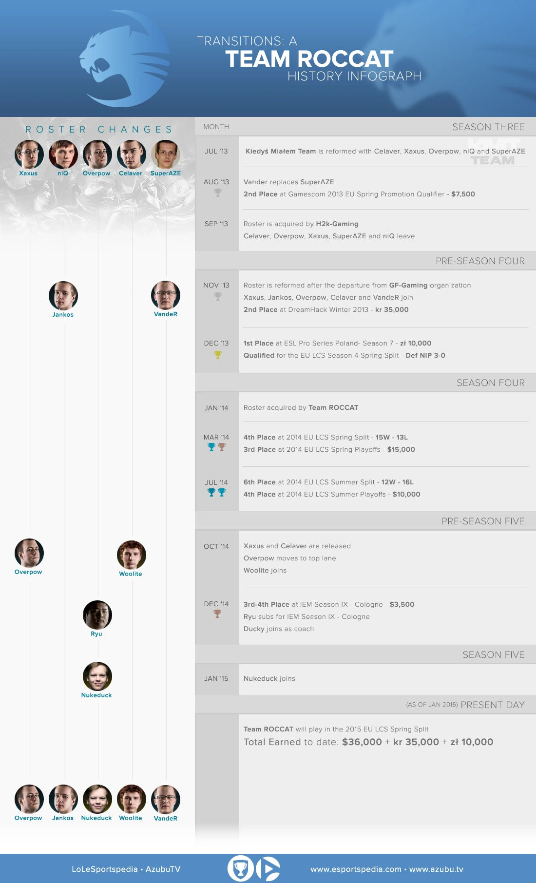 Team ROCCAT/Team Infograph - Leaguepedia | League of Legends Esports Wiki