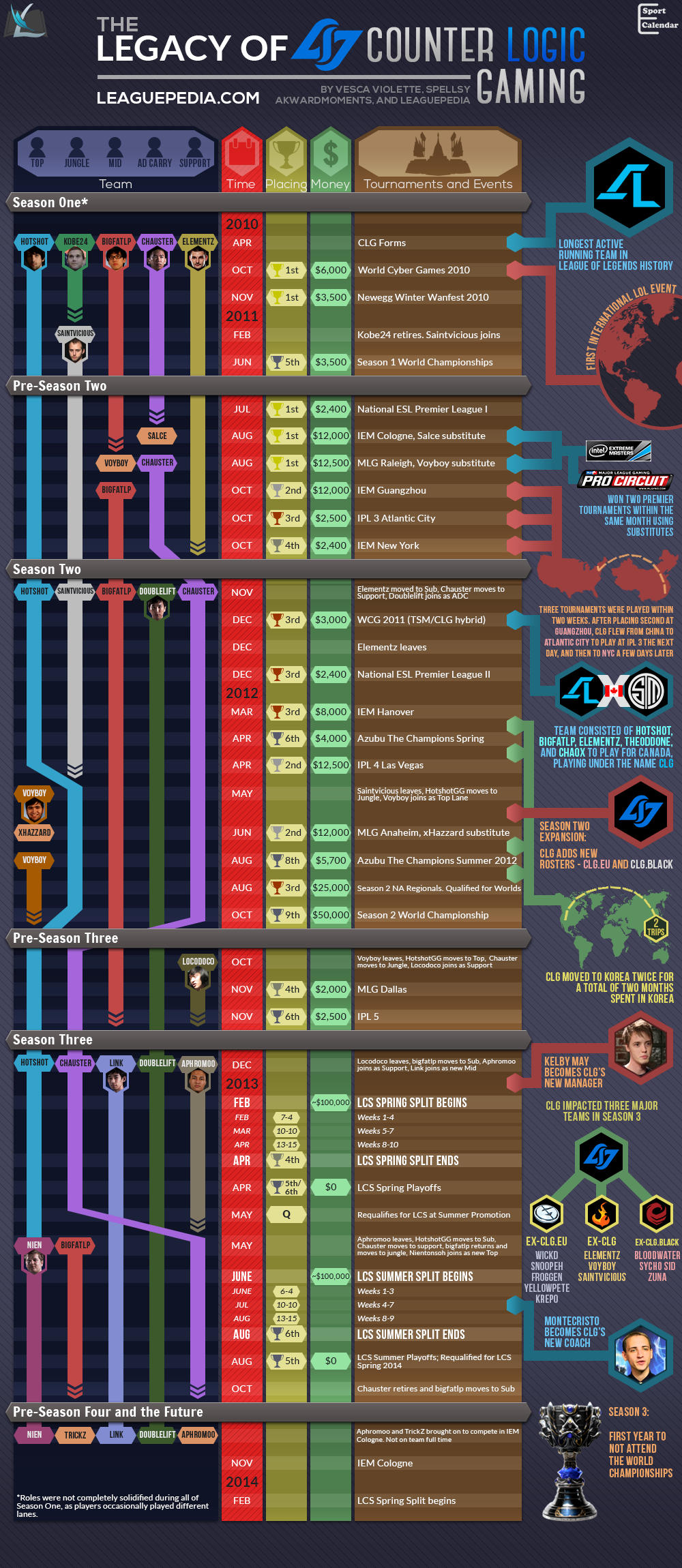 Counter Logic Gaming/Team Infograph - Leaguepedia | League of Legends ...