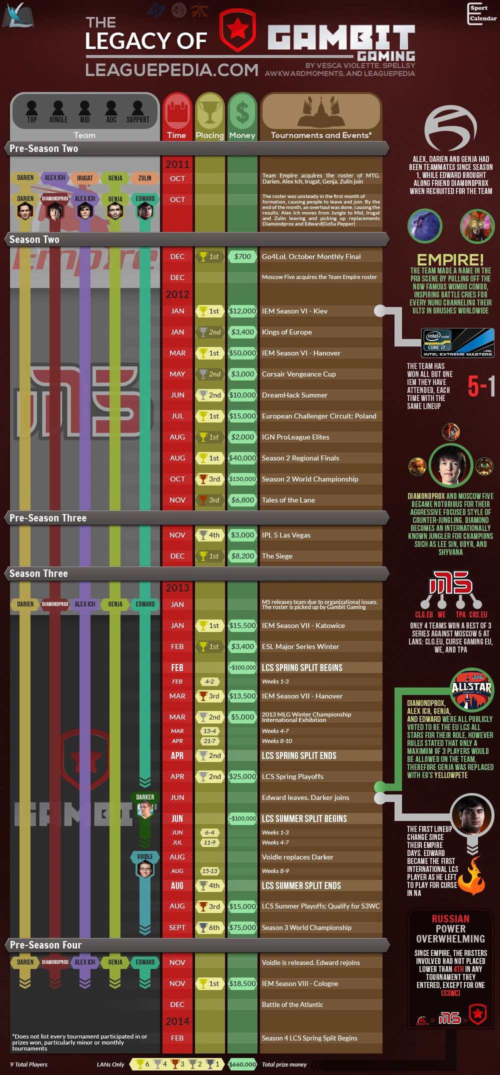 Archive:Leaguepedia Articles/The Legacy Of Gambit Gaming A History ...