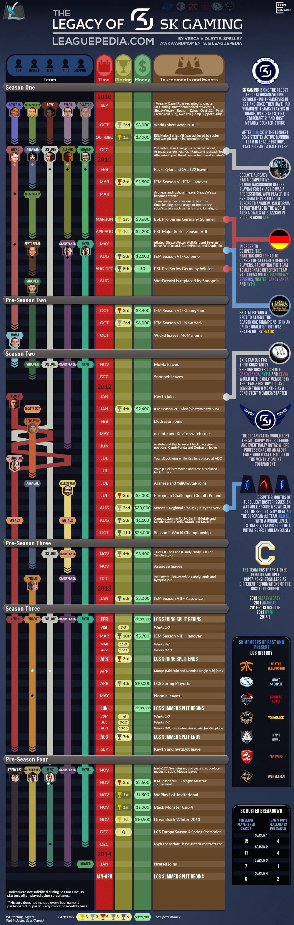 SK Gaming/Team Infograph - Leaguepedia | League of Legends Esports Wiki