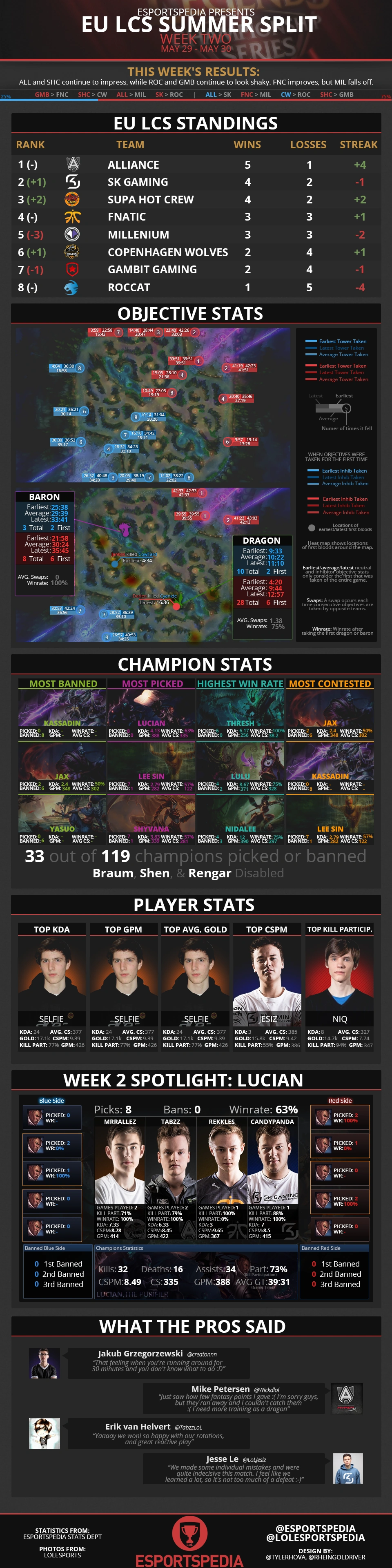 EU LCS 2014 Summer - Infographs/Week 2 - Leaguepedia | League of ...