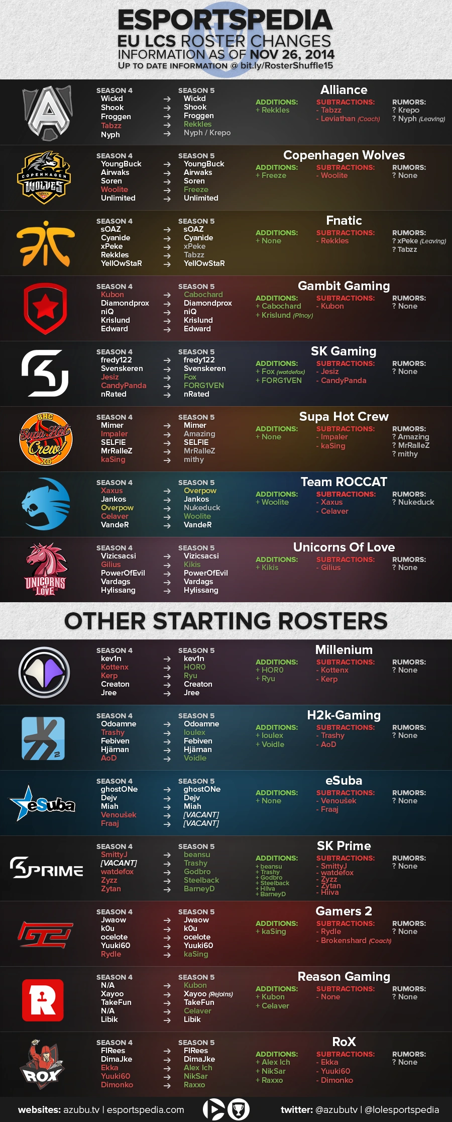Roster Swaps/2015 Preseason/Infographs/11-26/EU - Leaguepedia | League ...