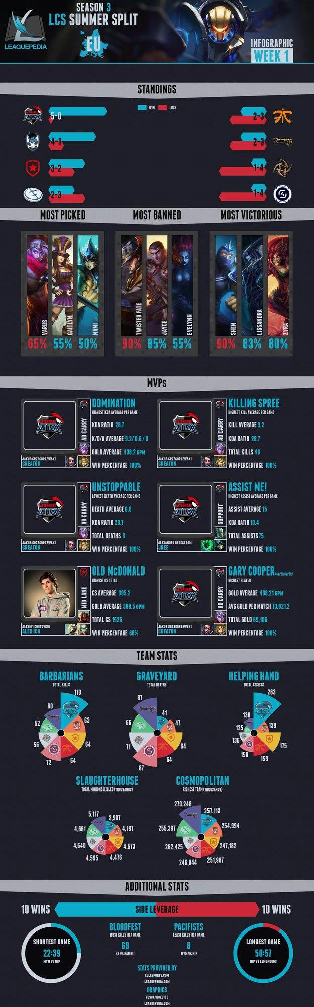 EU LCS 2013 Summer - Infographs - Leaguepedia | League of Legends ...