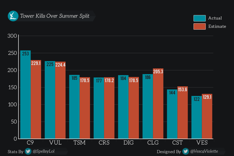 Archive:Leaguepedia Articles/Objective Score - Analyzing Which Teams ...